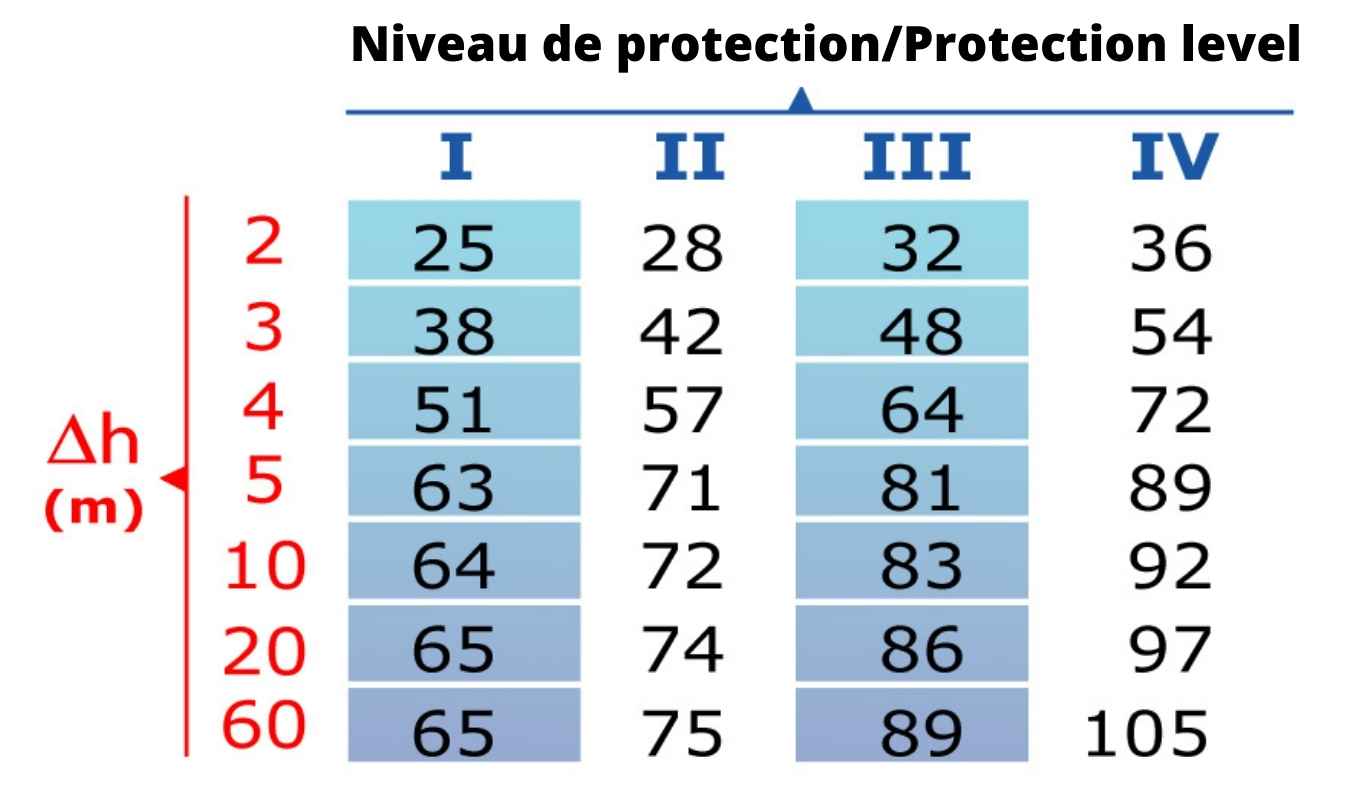 Paraton@ir® : Paratonnerres à Dispositif d'Amorçage Connecté