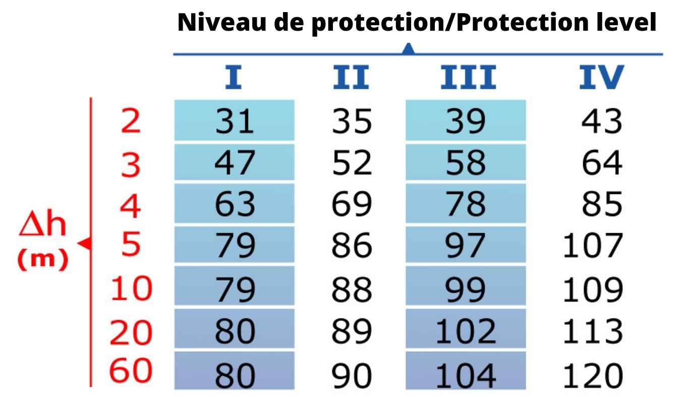 Paraton@ir® : Paratonnerres à Dispositif d'Amorçage Connecté